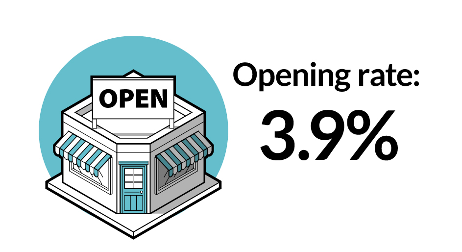 Business opening rate declines for a second consecutive month to its ...